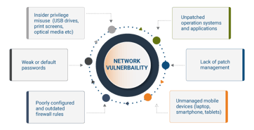 Role of Network Penetration Testing In Improving Security