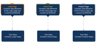 Find Advantages of Page Object Model in Selenium WebDriver
