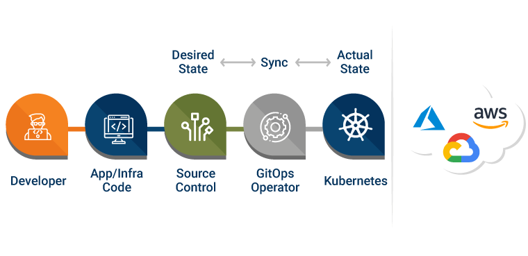 Relation Between Cloud-native CI/CD and DevOps