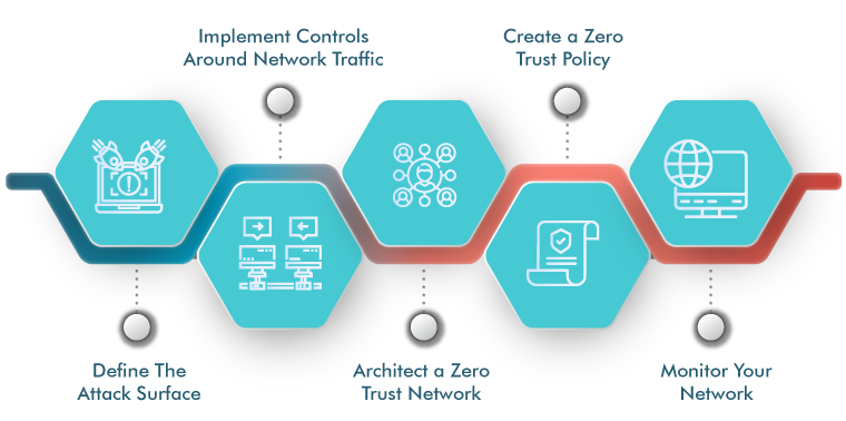 Implementation Of Zero Trust Architectures For Applications