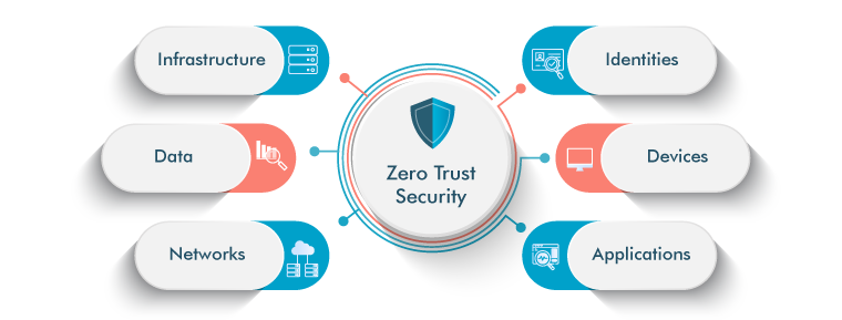 Implementation of Zero-trust Architectures for Applications