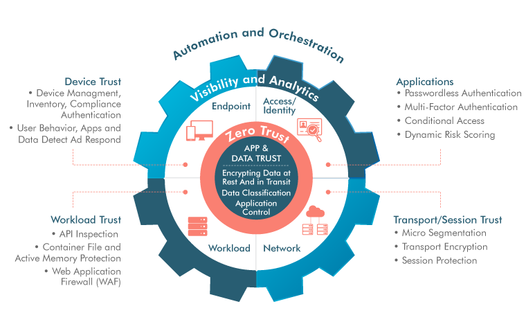 Implementation of Zero-trust Architectures for Applications