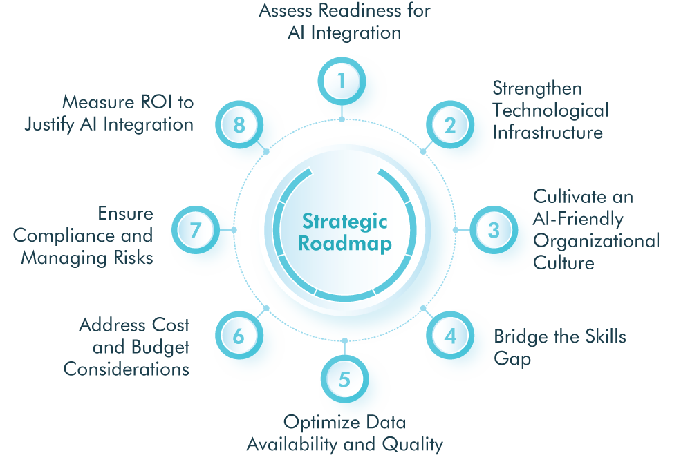 Strategic AI Testing Integration: A Step-by-Step Guide