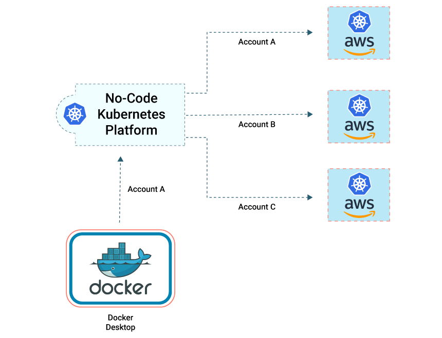 Empower NoCode Kubernetes With the Harpoon Docker Extension