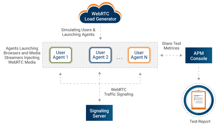 Importance Of Performance Testing Of Webrtc Application